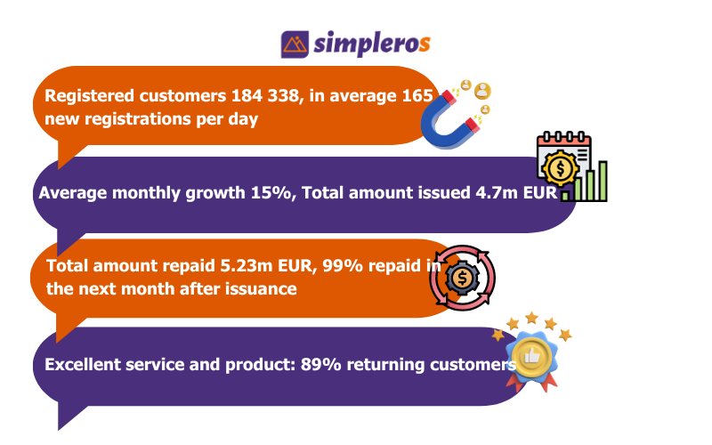 Automated online lending