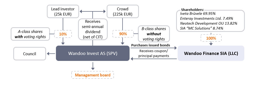 Finance your dreams with Wandoo